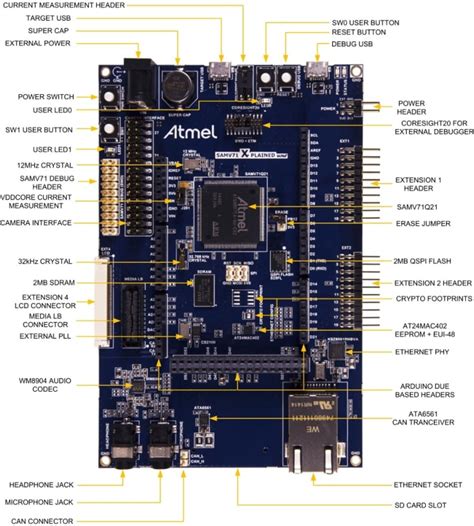 Smart™ Samv71 Xplained Ultra Evaluation Kit Microchip Technology Mouser