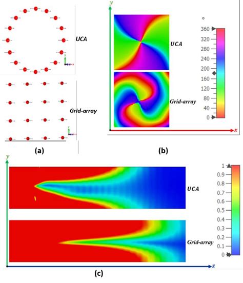 Comparison Of The Proposed Grid Array With Conventional Uca For Both