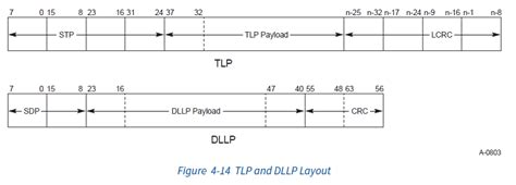 高速接口pcie无痛入门（三）数据链路层 肖恩 Weis Blog