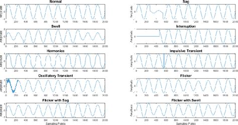 Figure 1 From Detection And Classification Of Power Quality Disturbances Using Stft And Deep
