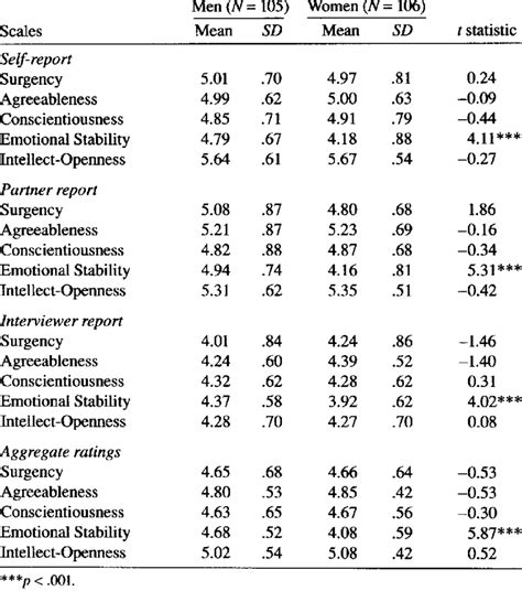 Sex Differences On Five Factors In Dating Couples Self Report Partner Download Table