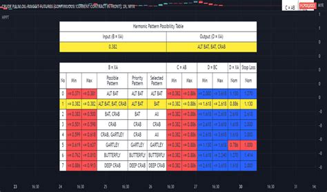 Harmonic Patterns Indicators And Signals TradingView