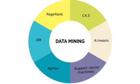 Which Data Mining Algorithm Is Right For You My Data Mine