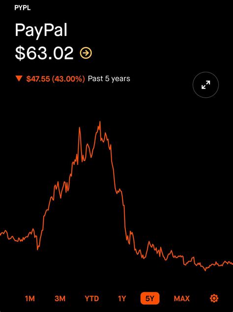 So Far Over The Past 5 Years Paypal Pypl Is Down 40 And Has