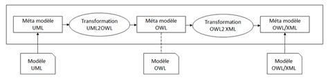 schéma de transformation d uml à owl xml download scientific diagram
