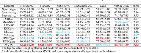 Table 1 From From Ensemble Clustering To Multi View Clustering Semantic Scholar