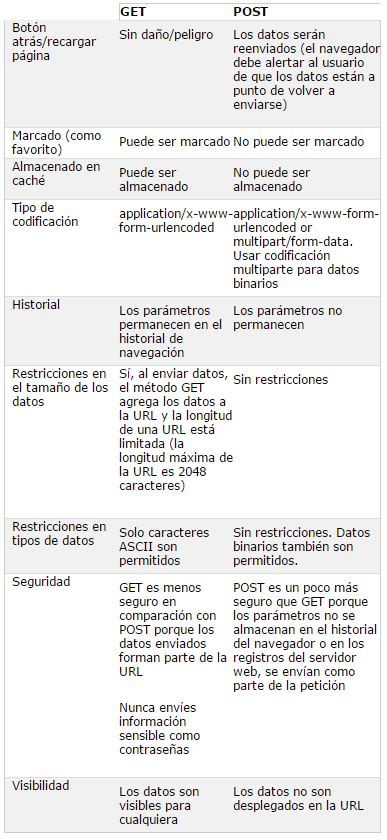 Asp Net Mvc 5 Cual Es La Diferencia Entra HttpPost Y HttpGet En MVC