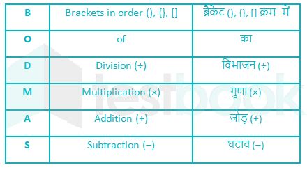 Simplification MCQ Free PDF Objective Question Answer For Simplification Quiz Download Now