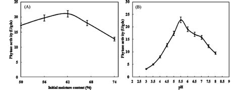 Effect Of Phytase Production On Mixed Solid Substrate Fermentation Download Scientific Diagram