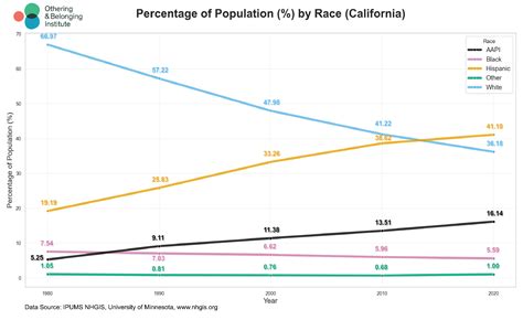 Racial Disparities In Californias Homeownership Rates Othering