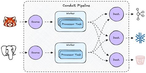 New Release Conduit 013 Advanced Automation New Cli And 5x Performance Gains Meroxa