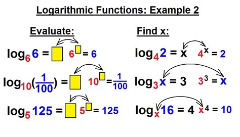 Logarithmic Functions Examples A Comprehensive Guide To Logarithmic
