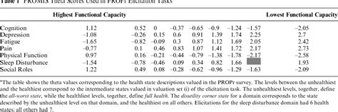 Table 1 From Estimation Of A Preference Based Summary Score For The Patient Reported Outcomes