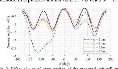 Figure 1 From Slotted Waveguide Antenna With High Gain Omnidirectional Radiation Pattern In E