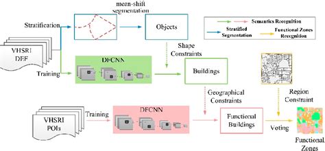 Figure 2 From Dfcnn Based Semantic Recognition Of Urban Functional Zones By Integrating Remote