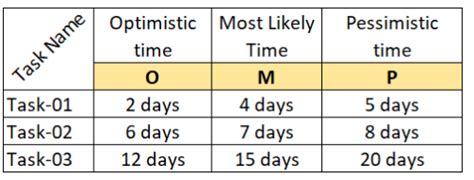 Estimating Task Duration In Project Management