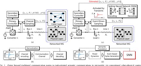 Figure 1 From Neuromorphic Event Driven Semantic Communication In