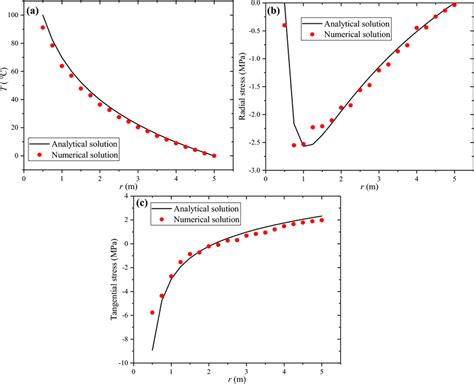 Comparisons Between Numerical And Theoretical Results Download