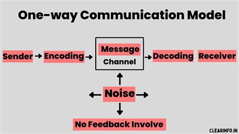 One Way Communication Definition Examples Benefits And Process