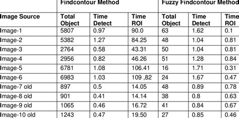 Test Results Of Detection Of Balinese Script Objects Using Fuzzy And Download Scientific