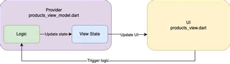 Flutter Lab Of Hci Trapp