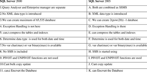 Difference Between Sql Server 2000 And 2005 Download Scientific Diagram