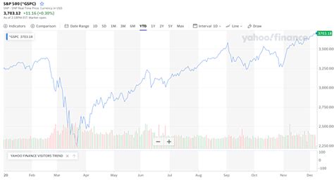 4 Things That Could Push The Sandp 500 Over 4000 Next Year