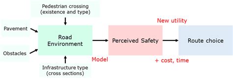 The Perceived Safety Choices Model A Combination Of An Ordered Logit Download Scientific