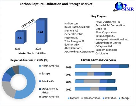 Carbon Capture Utilization And Storage Market Industry Analysis 2029