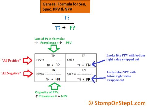 Mnemonic For Sensitivity Specificity Ppv And Npv Positivity