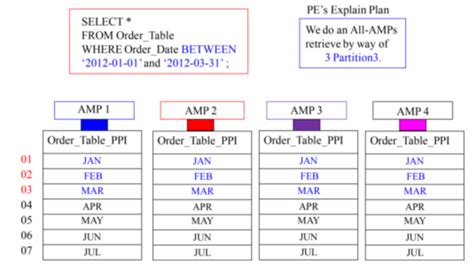 Teradata Partitioned Primary Index Ppi