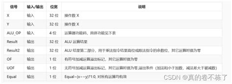 计组头哥实验 实验三 Mips寄存器实验mips寄存器文件设计 Csdn博客
