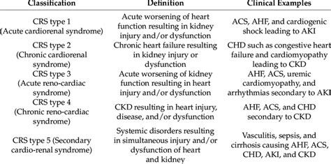 Classification And Definition Of Cardiorenal Syndrome Based On The Adqi