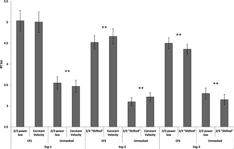 Rts For All Experimental Conditions Rts By Movement Type And Download High Quality