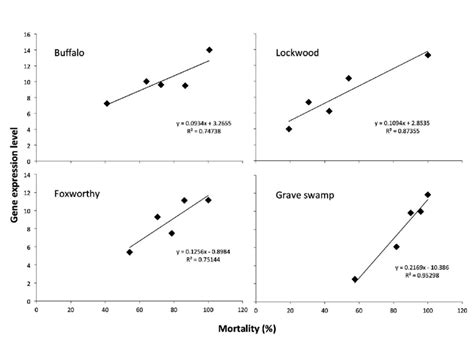 Linear Regression Between Gene Expression Level And Op Resistant Level