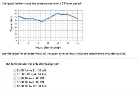 solved the graph below shows the temperature over a 24 hour