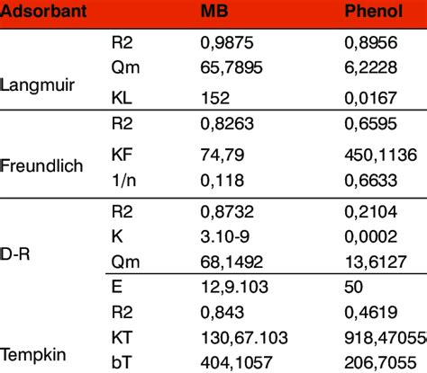 Isotherms Models Parameters Download Table