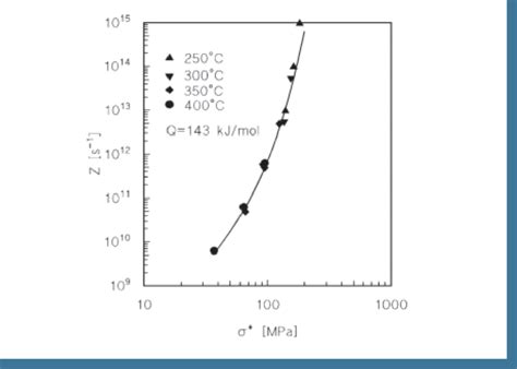 Zener Hollomon Plot Q143 Kjmol As A Function Of Saturation Stress