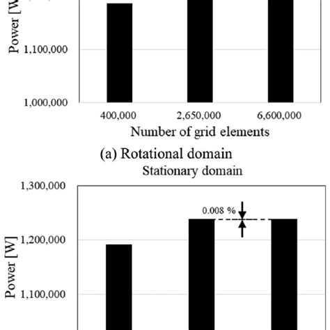 Grid Dependency Test Results Of 1 MW HATT Download Scientific Diagram