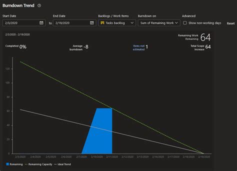 sprint velocity chart not showing correct data after migrating project within azure devops