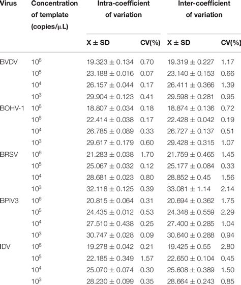 Repeatability Of The Multiplex Real Time Pcr Assay Download Scientific Diagram