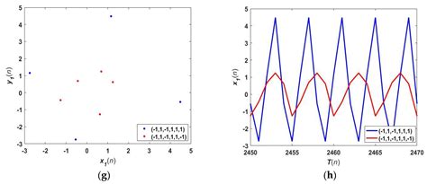 Dynamic Behavior Analysis And Synchronization Of Memristor Coupled Heterogeneous Discrete Neural