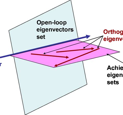 Schematics Of The Process Of Orthogonal Eigenstructure Control For