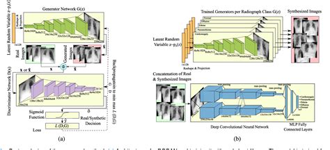 Figure 1 From Synthesizing Chest X Ray Pathology For Training Deep Convolutional Neural Networks