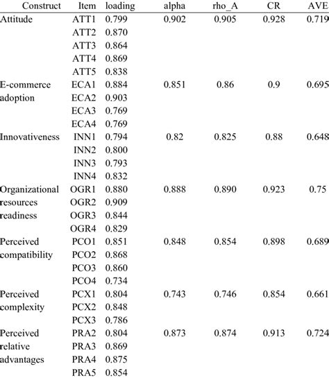 Latent Constructs Assessment Using A Measurement Model Download Scientific Diagram