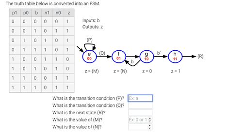 Solved The Truth Table Below Is Converted Into An Fsm P1 ро