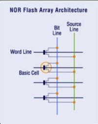 Differences Between NAND Vs NOR Flash Memory GeeksforGeeks