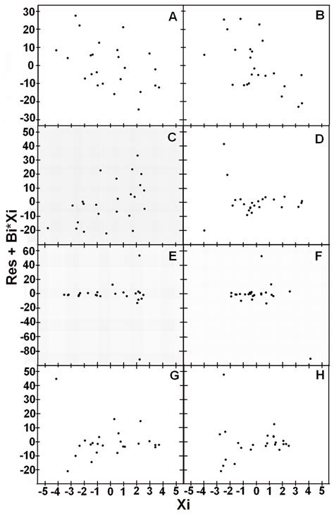 Partial Plots For Significant Variables From Our Generalized Linear Download Scientific Diagram