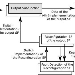 Operation Of The HW SW Architecture Download Scientific Diagram