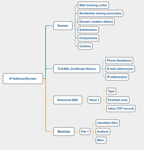 Osint Investigation Intelligence Mindmap Infosec Cybersecurity Threatintel Attacksurface